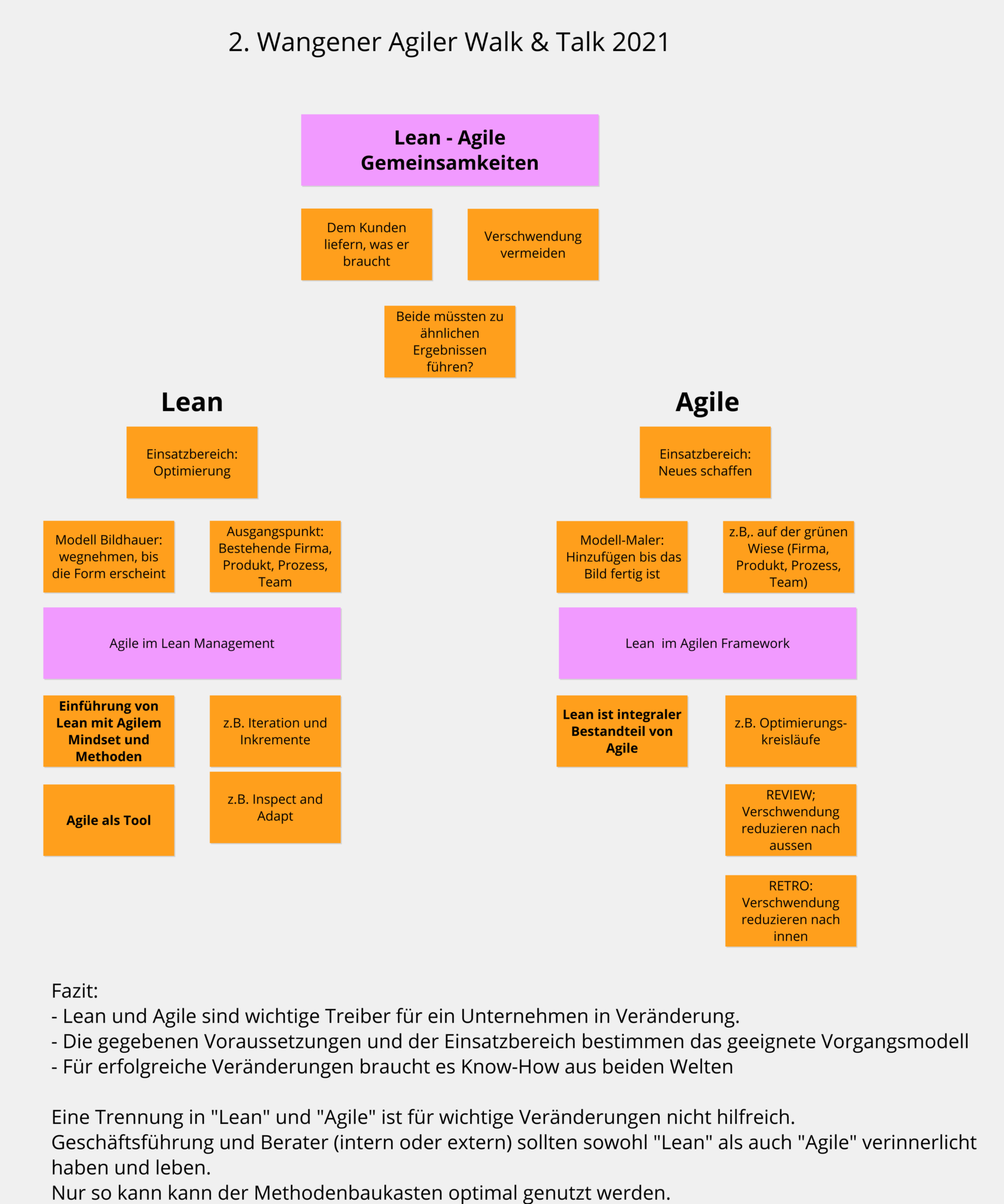 Lean-Agile: 2. Agile Walk & Talk in Wangen - Sente GmbH